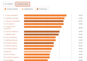 OECD Watch’s ‘NCP Evaluations’ show NCP system underperforming on ...