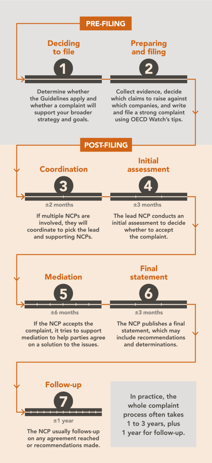 NCP Complaints and OECD Guidelines - How to file a complaint - OECD Watch